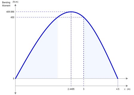 Draw the shear diagram for the simply supported beam. Begin by placing ...