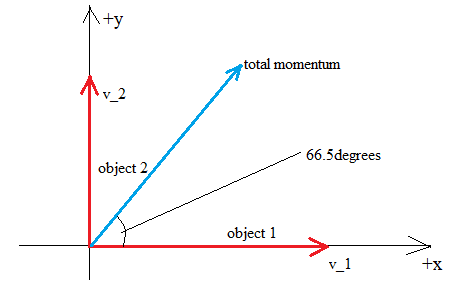 Object 1 has a mass m1 and a velocity vector v 1 = (2.87 m/s)hat{x ...