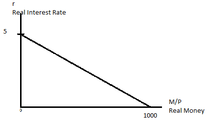 Suppose that the money demand function is (M/P)d=1000-200r where r is ...