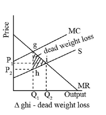 Compare monopoly and monopsony, using the same demand and supply ...