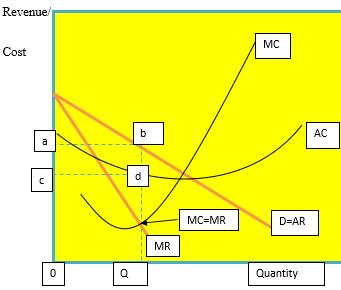 Short Run Profit Monopolistic Competition Graph