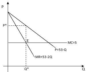 A monopolist can produce its output at a constant average and constant ...