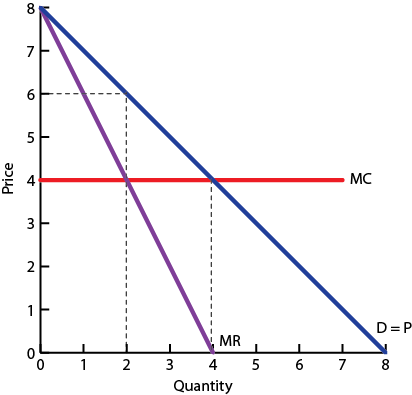 A monopolist with a straight-line demand curve finds that it can sell ...