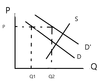 Show that after a shift in the demand curve, a monopoly's price may ...