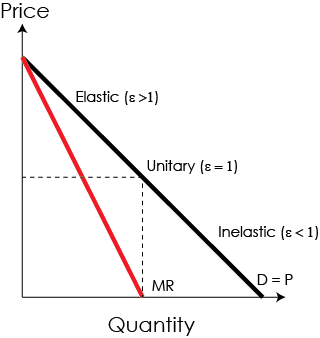 1) Given a monopoly with an inverse demand function of p=10Q^{-0.5 ...