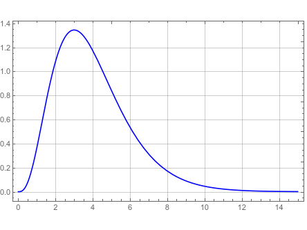 Plot \frac{x^{3}}{e^{x}} for 0 \leq x\leq a where a is chosen to be ...