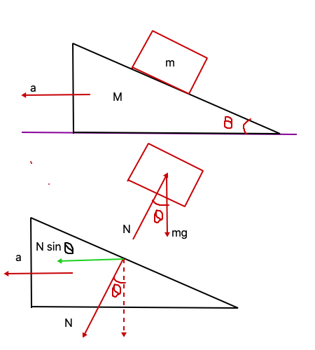 A block of mass m rests on a wedge (mass=M) of angle \theta. When the ...