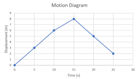 Motion Diagram Physics