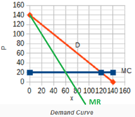 Suppose a single firm has constant marginal cost and faced the demand ...