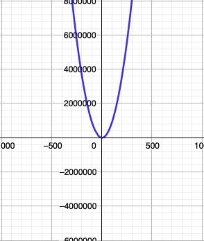 If the derivative can be thought of as a marginal revenue function for ...