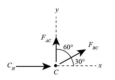For the figure shown below, use the method of joints to calculate the ...