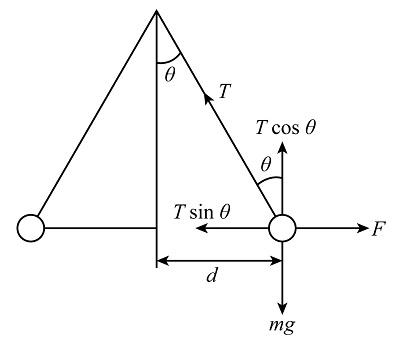 Coulomb s law states that the force of attraction or repulsion between ...