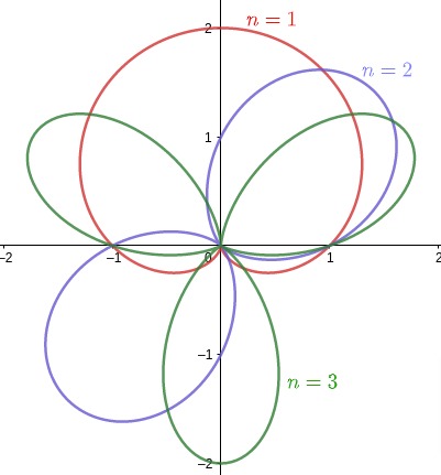 A family of curves is given by the equations r = 1 + c sin n theta ...