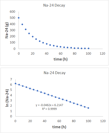 Make a graph of the data (label all axes and title the graph) What is ...