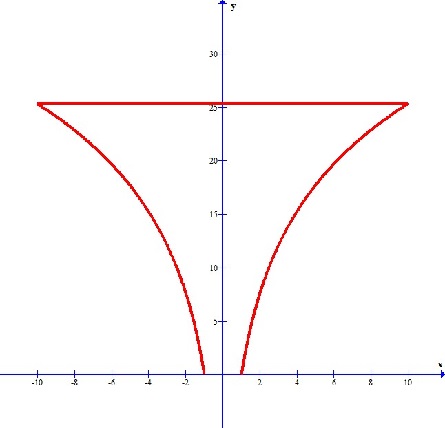 Determine the volume of the solid formed by the rotation about the y ...