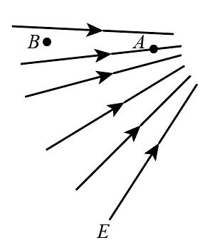 In a region where the electric field lines are converging rapidly would ...