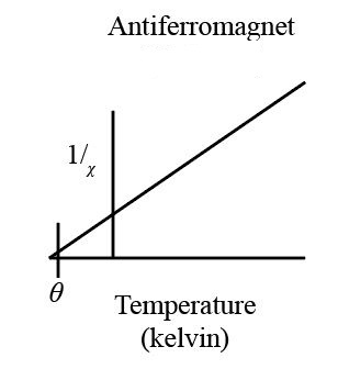 Sketch curves of chi inverse versus T for T greater than T_c for (a ...