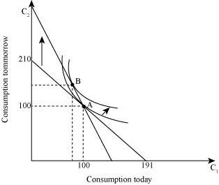 Gabe and Gita both obey the two-period Fisher model of consumption ...