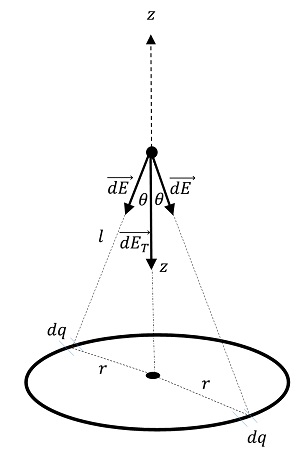 Consider a ring of radius a containing q amount of negative charges ...