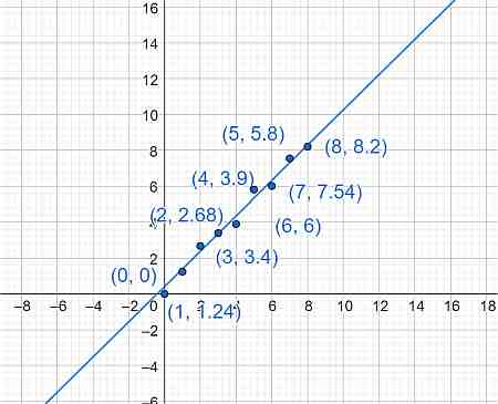 Consider the x-y data shown below. x 0 1 2 3 4 5 6 7 8 y