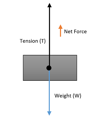 An elevator starts from rest with a constant upward acceleration and ...