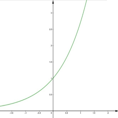 What is the sum of the series 1 + ln 2 + {(ln2)^2} / {2 ...