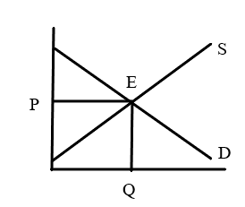 With the help of the diagram, explain the concept of market equilibrium ...