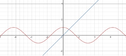 Find a solution, if any, for cos x = x. | Homework.Study.com