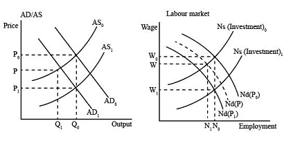 According the new classical investment mode, we have what? | Homework ...