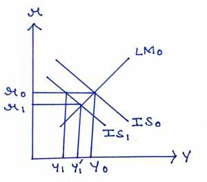 Consider the following change in the macroeconomy. Show how to think ...