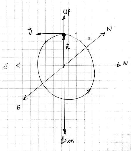 A Ferris wheel period is 9.30 s, and it is oriented such that the ...