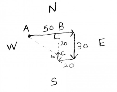 A man walks 50 m,East, 30 m, South, 20 m,West and 10 m, North ...