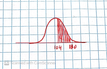 The graph depicts IQ of adults, and those scores are normally ...