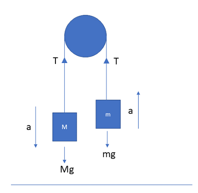 A 100 kg block is connected over a massless and frictionless pulley to ...