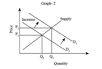 Simple Supply And Demand Curve