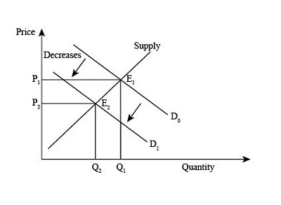 Draw supply and demand curves. Show the impact of an increase in demand ...