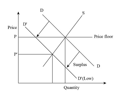 Draw a supply and demand curve, label X & Y axis and show equilibrium ...
