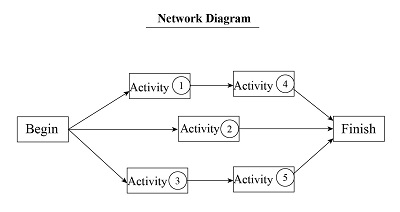 A) Construct the project network. B) Determine the maximum possible ...