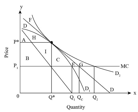 Draw an example of a monopoly with a linear demand curve and a constant ...