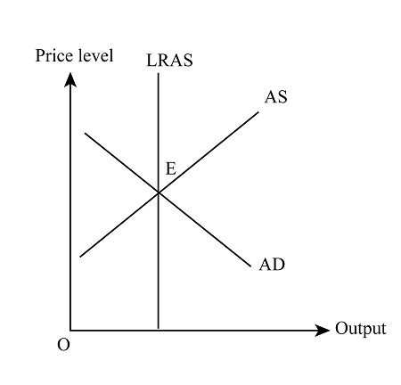 An aggregate-supply (AS) curve is described by the equation Y = YLR + a ...