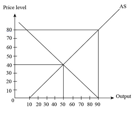 An aggregate-supply (AS) curve is described by the equation Y = YLR + a ...