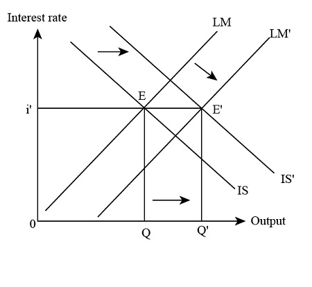 Show the IS, LM or FE curve shifts in response to the following events ...