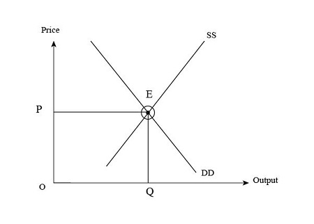 1. Markets clear with an equilibrium price and quantity. a. Explain and ...