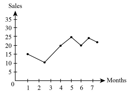 Consider the following set of time series sales data for a growing ...