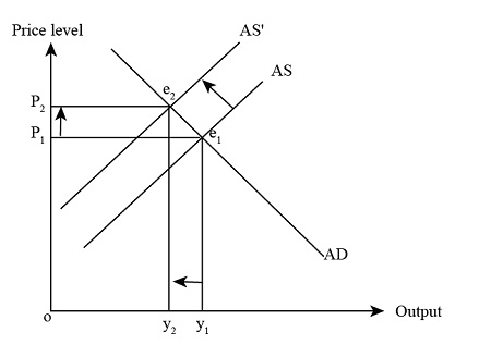 A) What is aggregate demand? B) What is aggregate supply? C) Using the ...