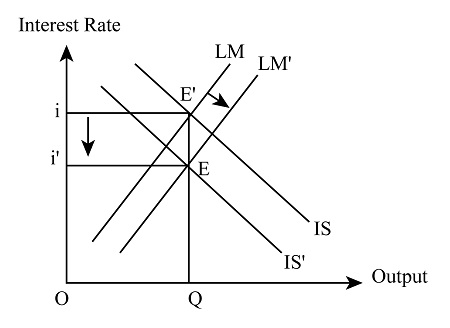 Predict, with the aid of the IS-LM and the AS-AD models, the short-run ...