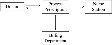 Develop a context diagram and level-0 diagram for the hospital pharmacy ...