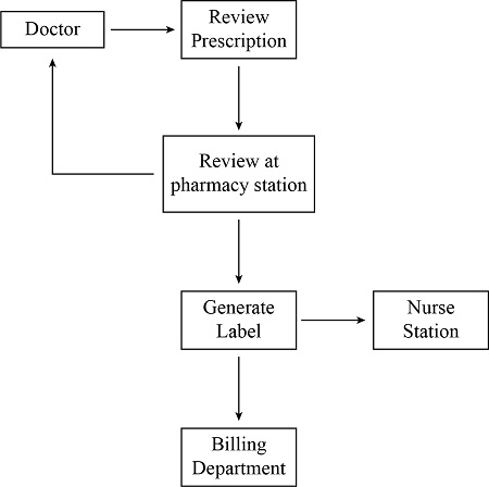 Develop a context diagram and level-0 diagram for the hospital pharmacy ...