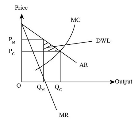 Draw the demand, marginal revenue, and marginal-cost curves for a ...