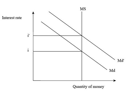 a) Draw three diagrams with an IS - LM diagram on the top left, a ...